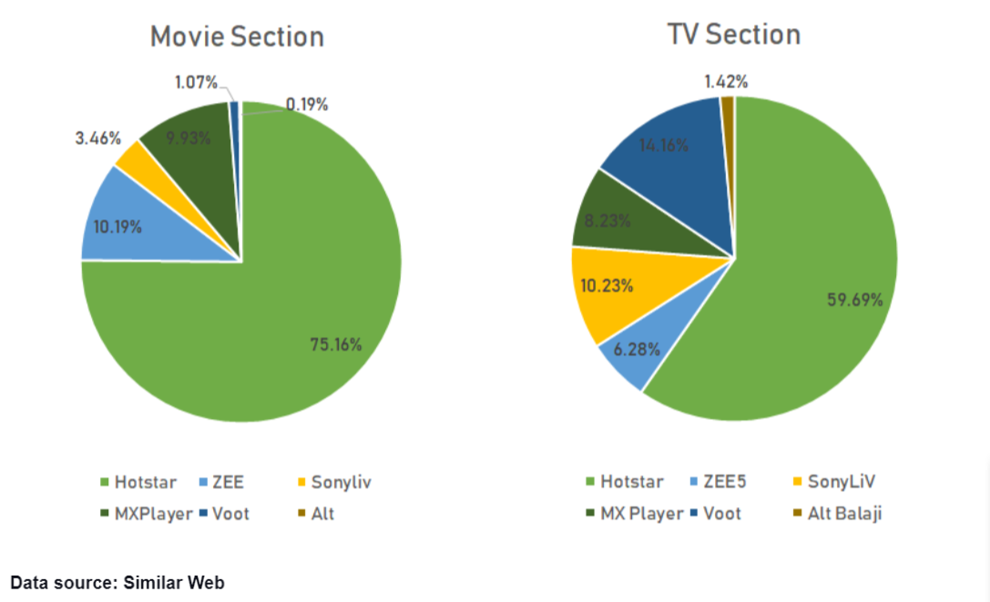 The OTT Market Understanding and Overview
