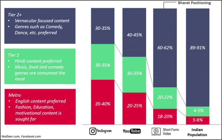 Short-form Video Platforms Landscape in India - Performics India