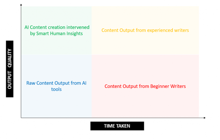 Content Creation Using Generative AI | Performics India